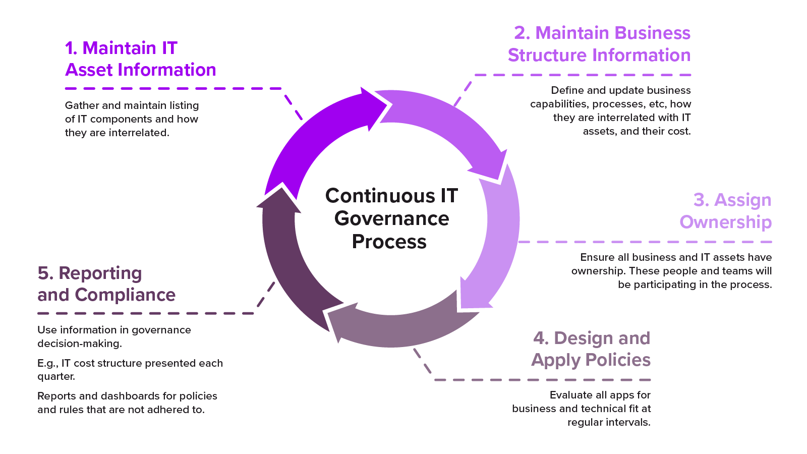New Ardoq Playbook: How Automated IT Governance Unlocks Value in EA